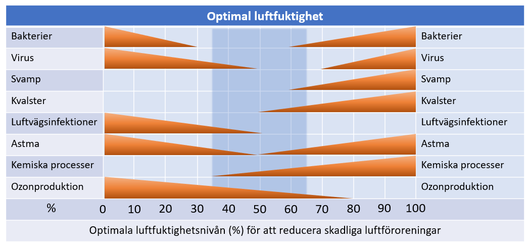Luftfuktighet inomhus - Alingsås kommun